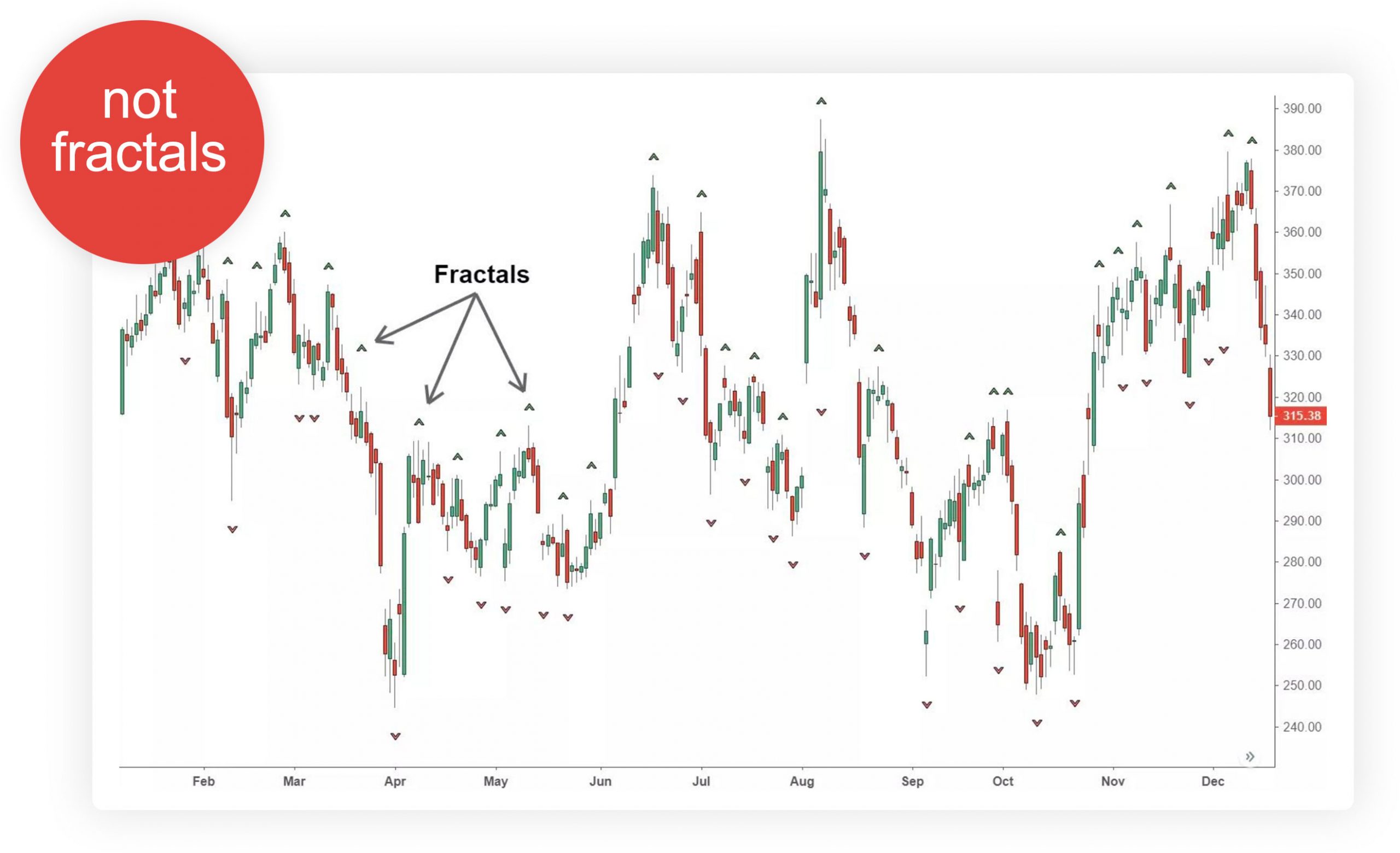 Bill Williams "Fractal" Indicator